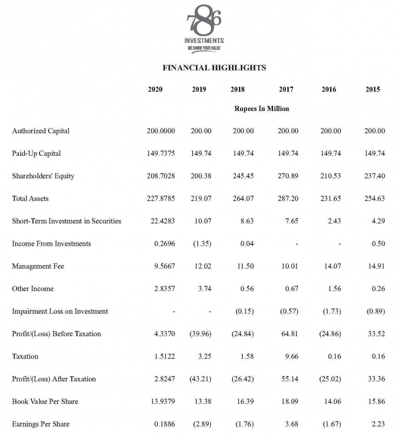 Financial Highlights – 786 Investments Ltd
